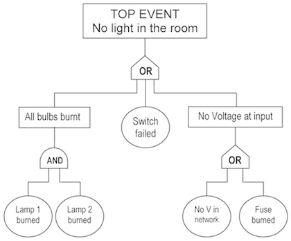 17-445: Requirements and Risks
