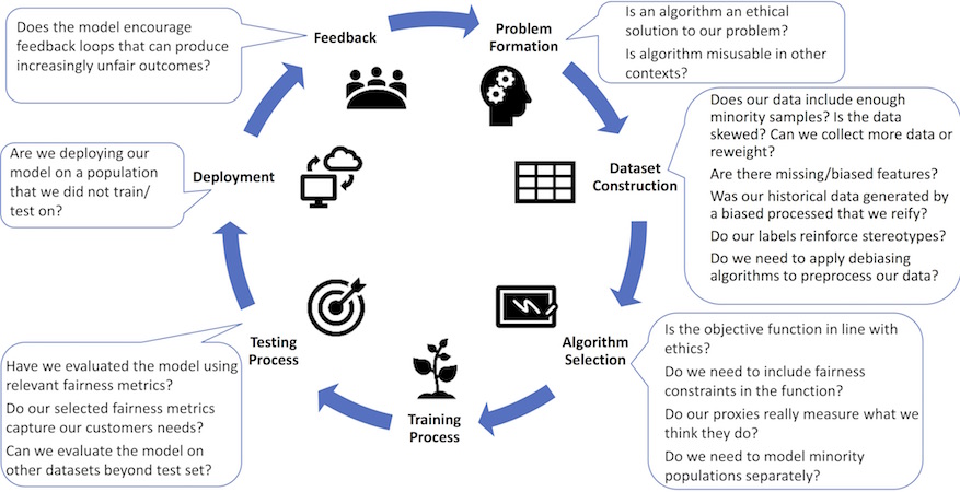 17-645: Building Fair Products