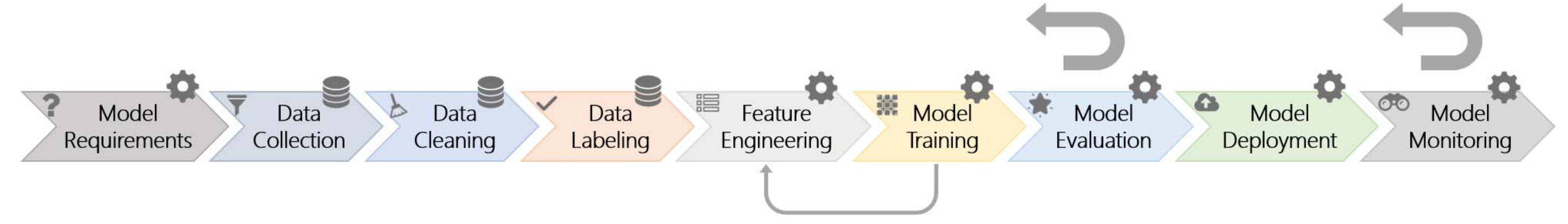 17-445: From Models to AI-Enabled Systems